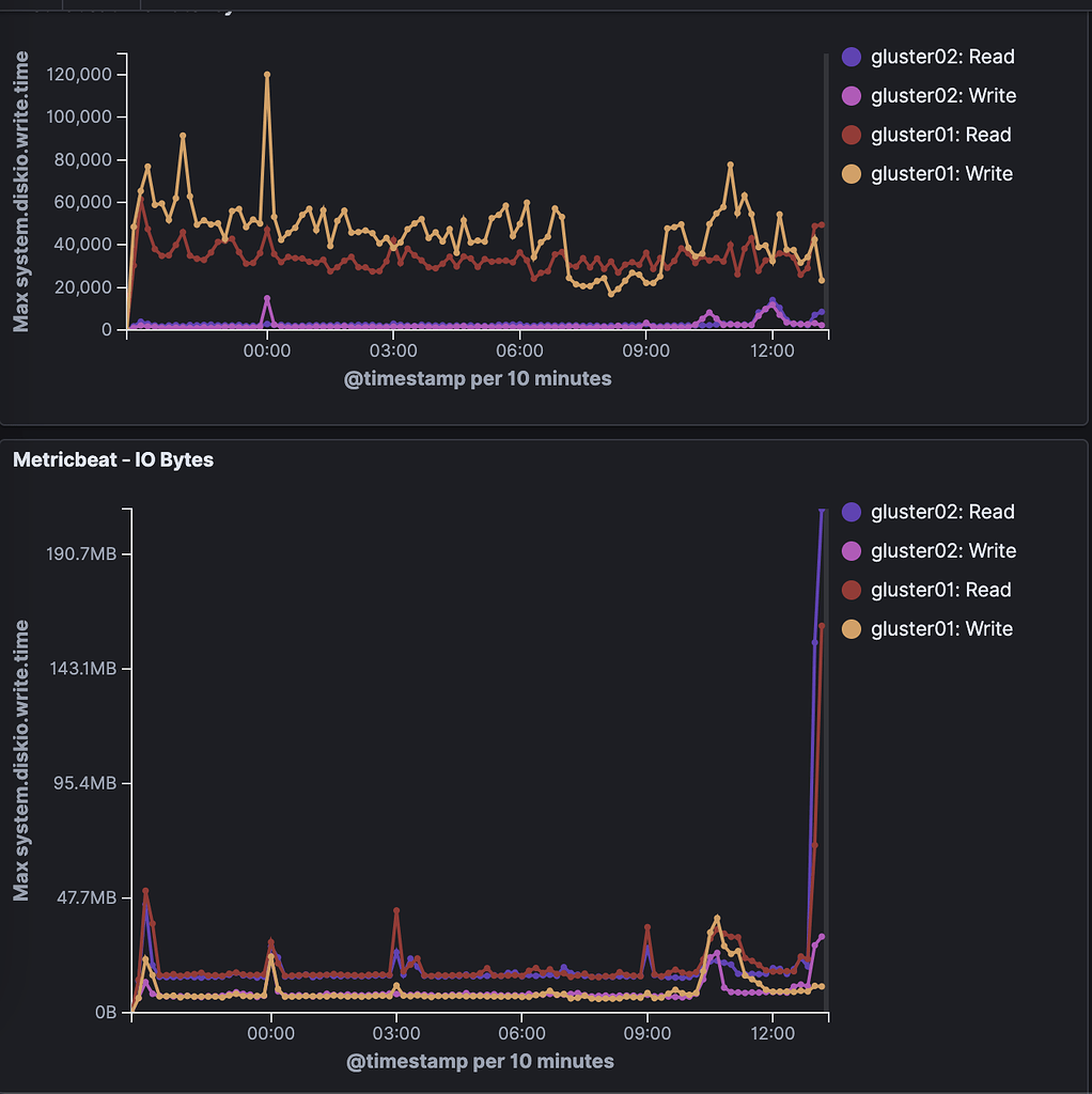 Gluster with cached LVM different performance on nodes - Linux - Level1Techs Forums