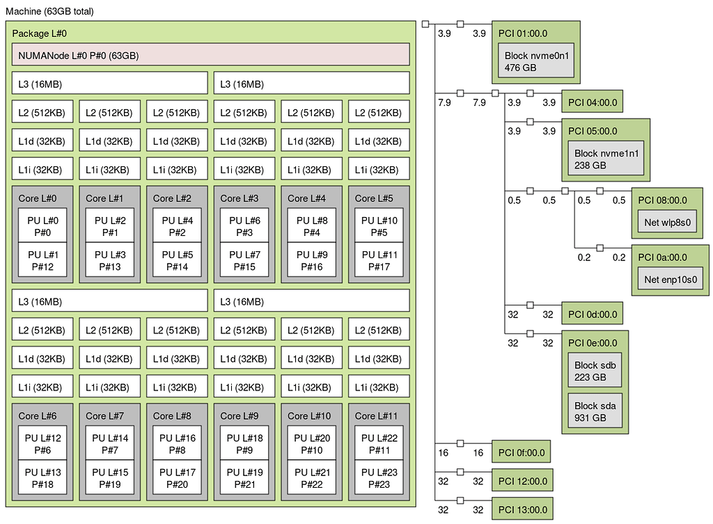3900x, Nvidia GPU, lower performance in VM - VFIO - Level1Techs Forums