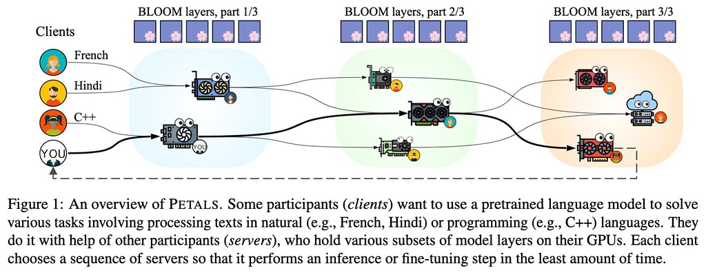 Turn gaming gpus into a peer-to-peer ML network - Science, Engineering, & Tech - Level1Techs Forums