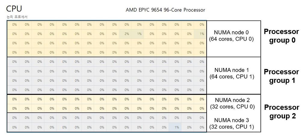 Dual socket EPYC 9654 + Windows Workstation benchmarks on COMSOL, etc ...