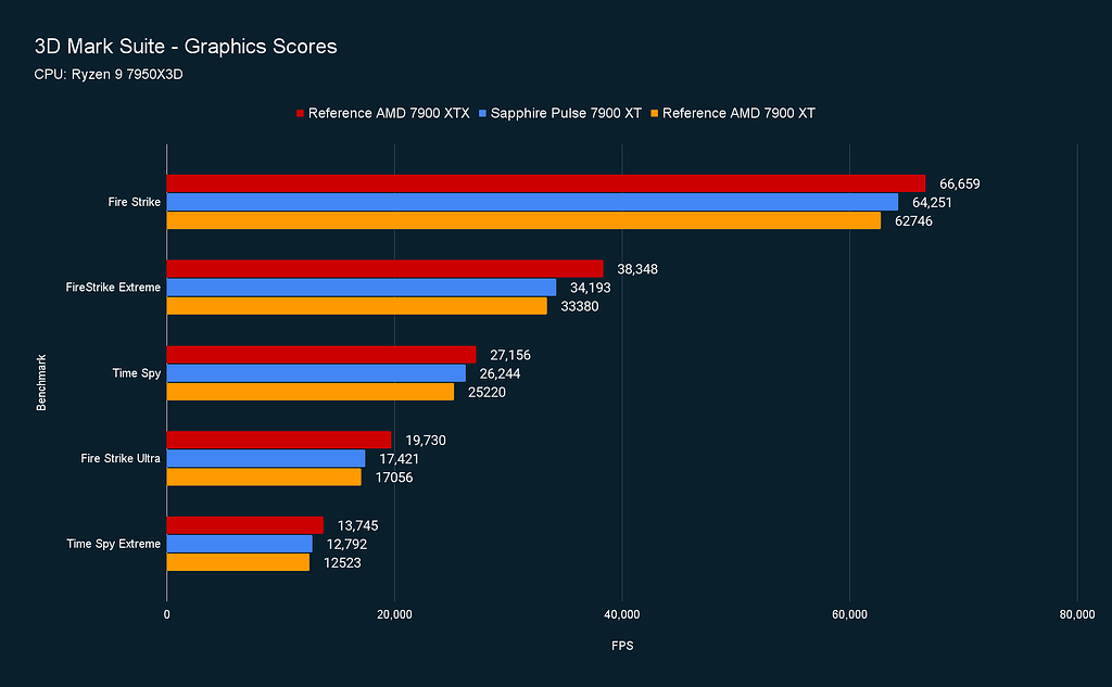 L1's Sapphire Pulse 7900 XT Benchmarks - GPU - Level1Techs Forums