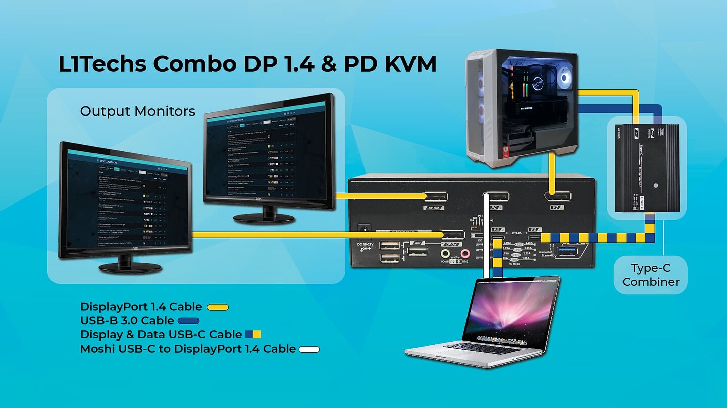 L1Techs COMBO Power Delivery & DisplayPort 1.4 KVM - Store Announcements - Level1Techs Forums