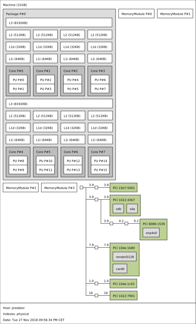 Interpreting LSTOPO layout - Linux - Level1Techs Forums