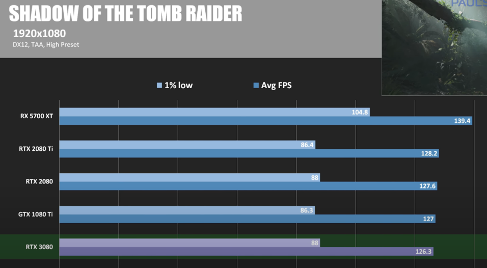 RTX 3000 /thread - Page 9 - GPU - Level1Techs Forums